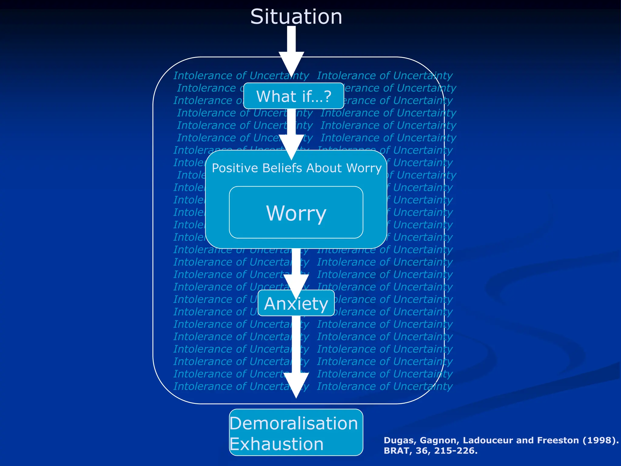 GAD model of Cognitive behavioural Therapy. | PDF