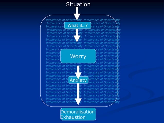 GAD model of Cognitive behavioural Therapy. | PDF