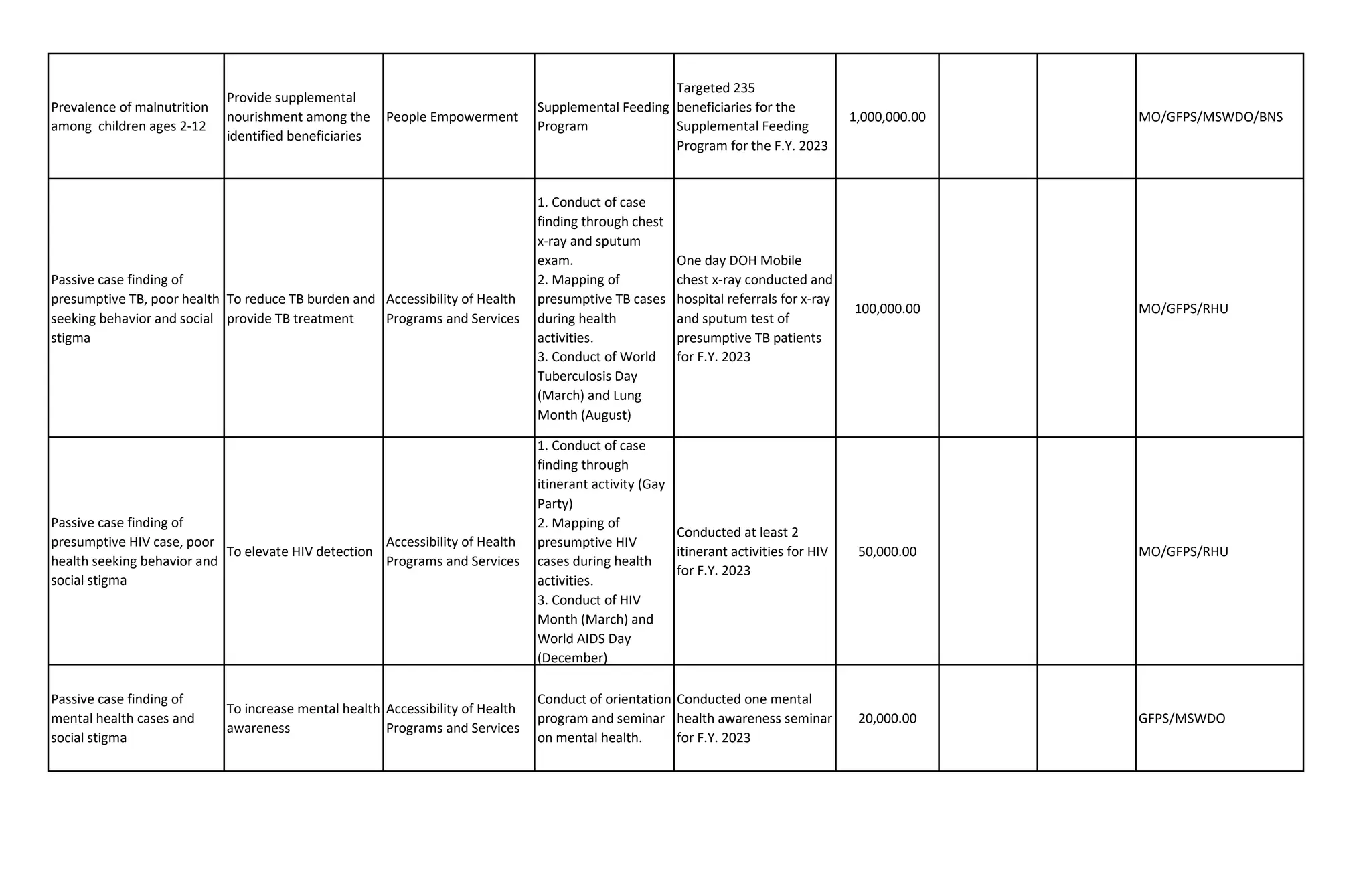 GAD-Plan-and-Budget-2023 (1).pdf | Mental Health | Diseases and Conditions