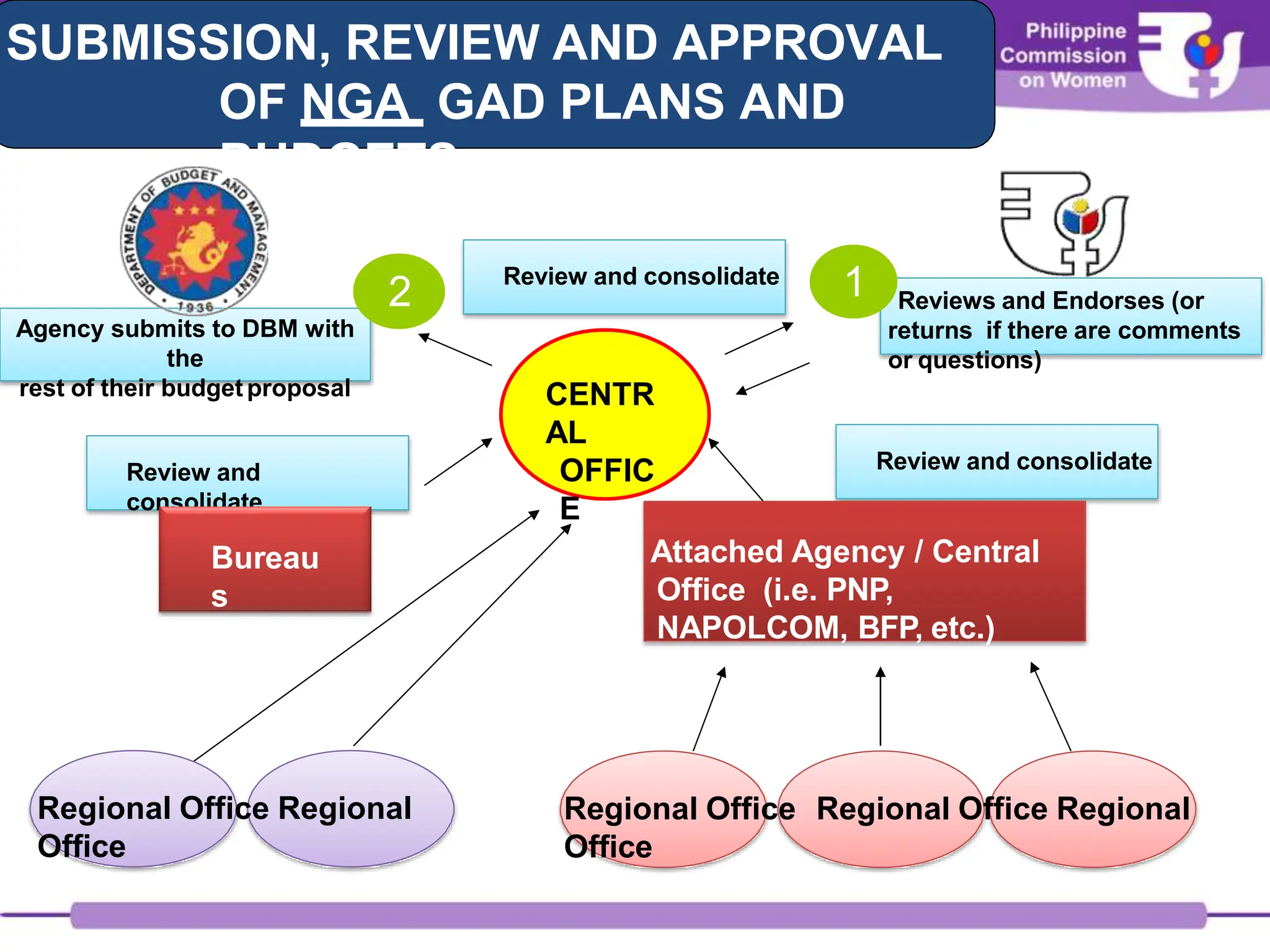 GAD-Planning-and-Budgeting-converted.pptx