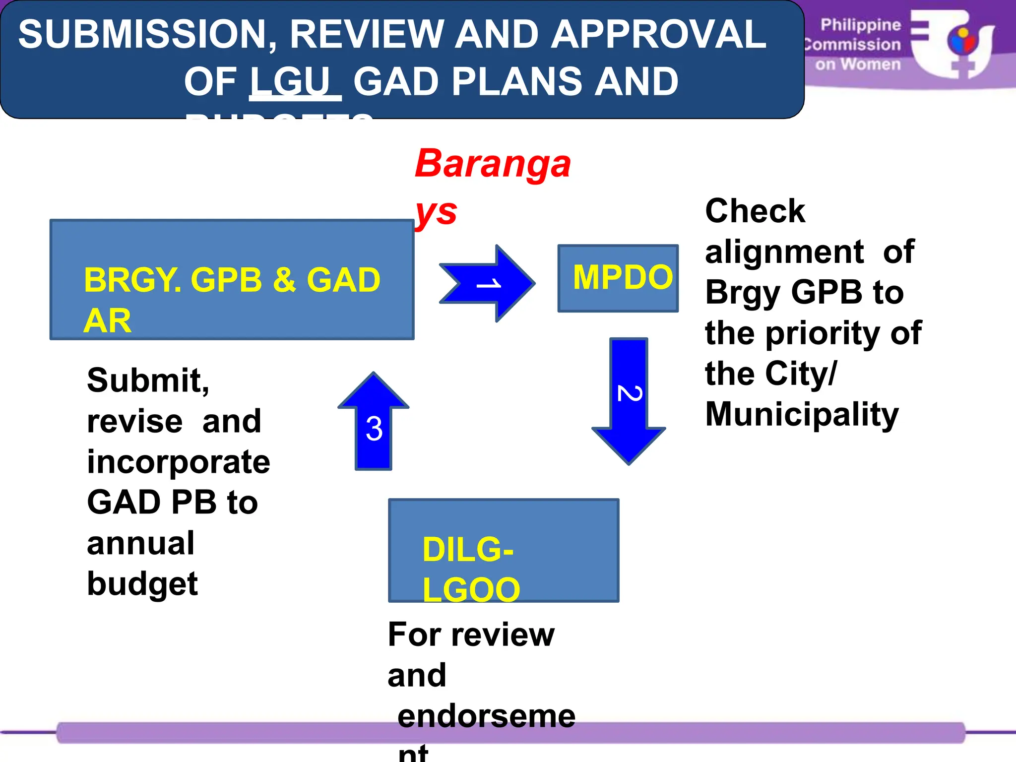 GAD-Planning-and-Budgeting-converted.pptx