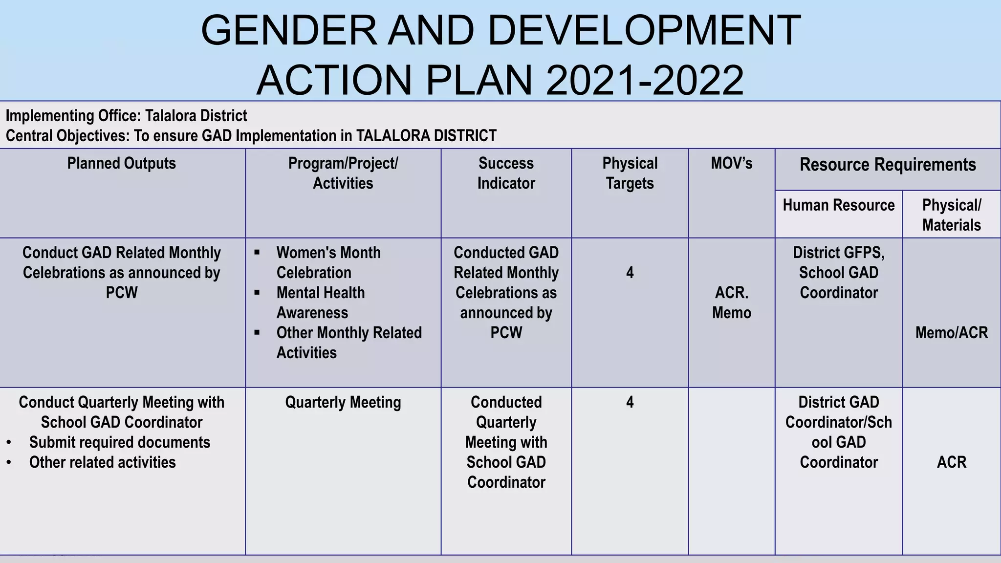 Gad Action Plan-Talalora District.pptx