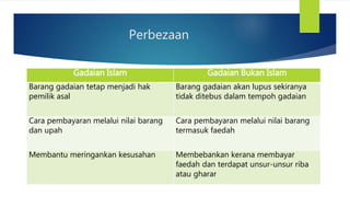 pen. islam tingkatan 4,Gadaian dan syarikat | PPTX