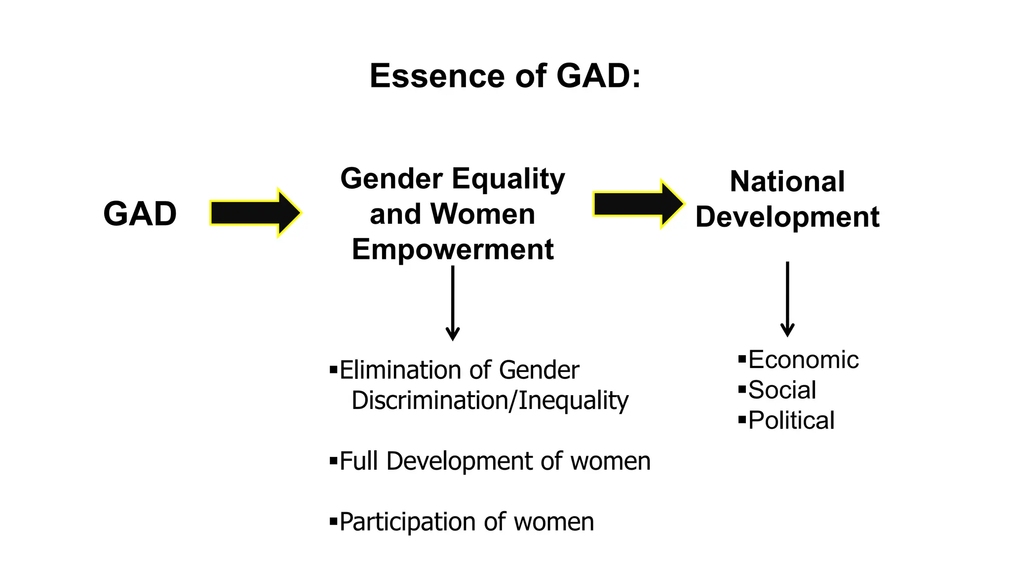 Gender and Development Lecture (new) (2 hrs).pptx