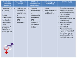 GAD Plan Local Colleges | PPTX | Professional School | Postgraduate ...