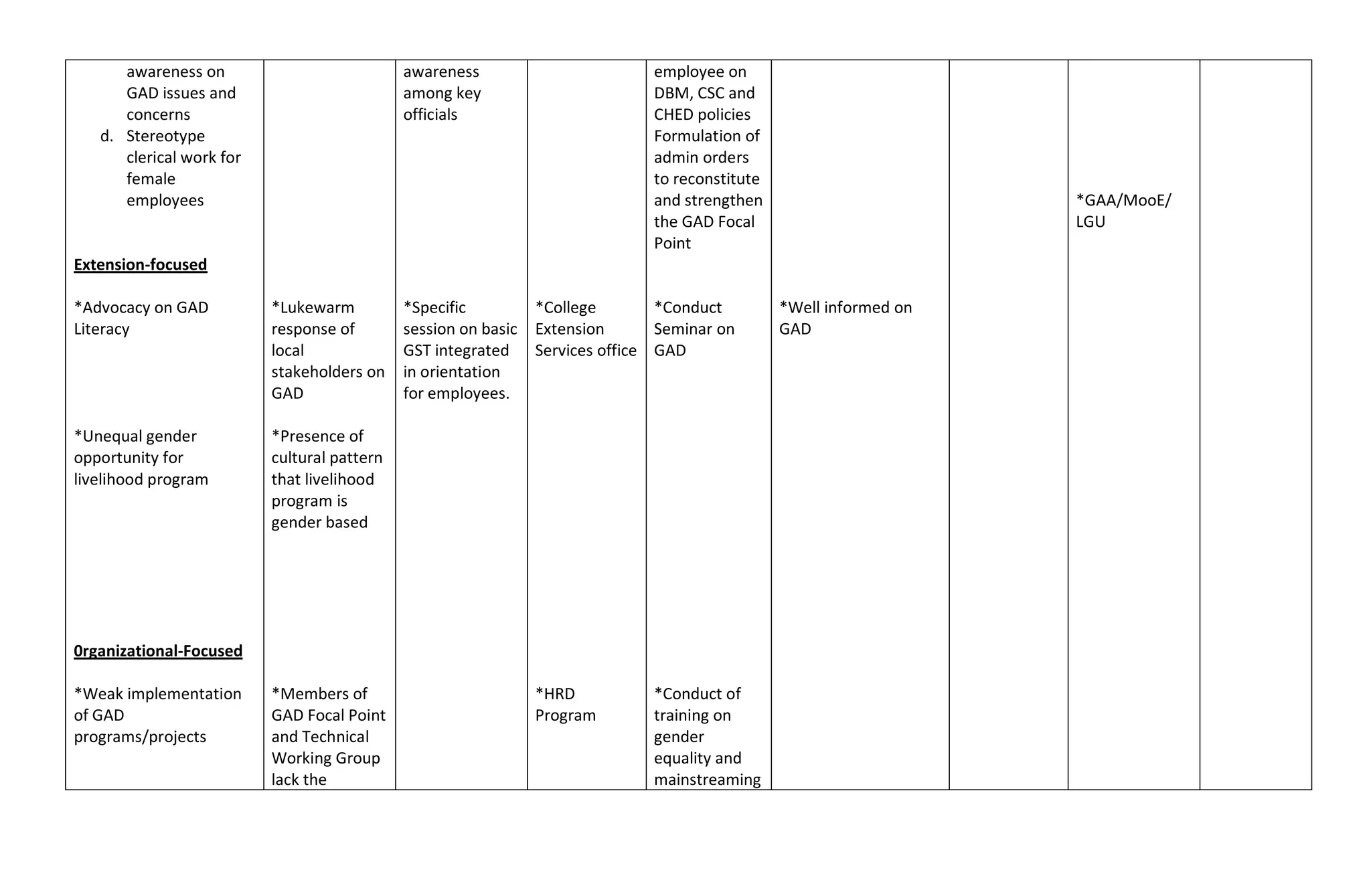GAD Plan of SUCs | PDF
