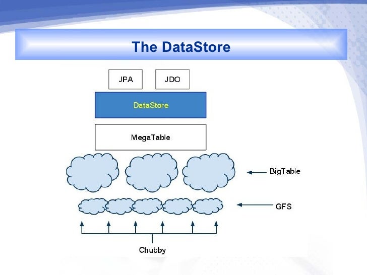 Introduction to Datastore