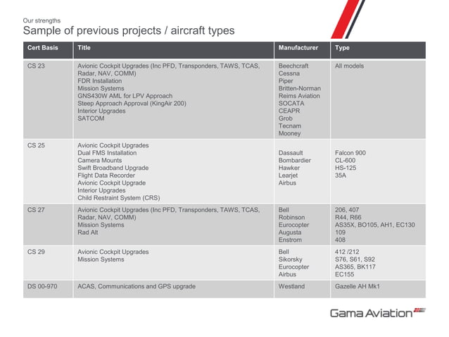 Gama Aviation Design & modifications capability | PPT