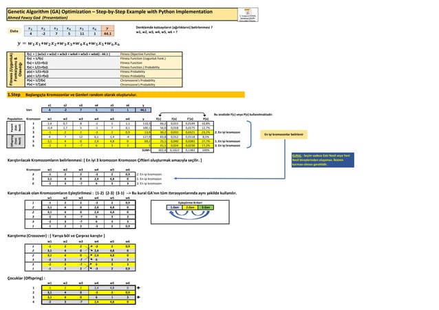 Genetic Algorithm Examples And Presentation In Turkish Ppt