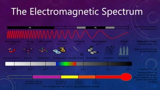 Electromagnetic waves | PPTX