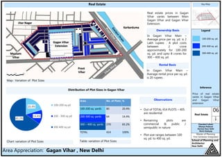 Area Appreciation - Gagan Vihar | PPTX