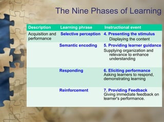 Gagne conditions of learning(bse 2 mapeh) | PPT | Workshops and Classes ...