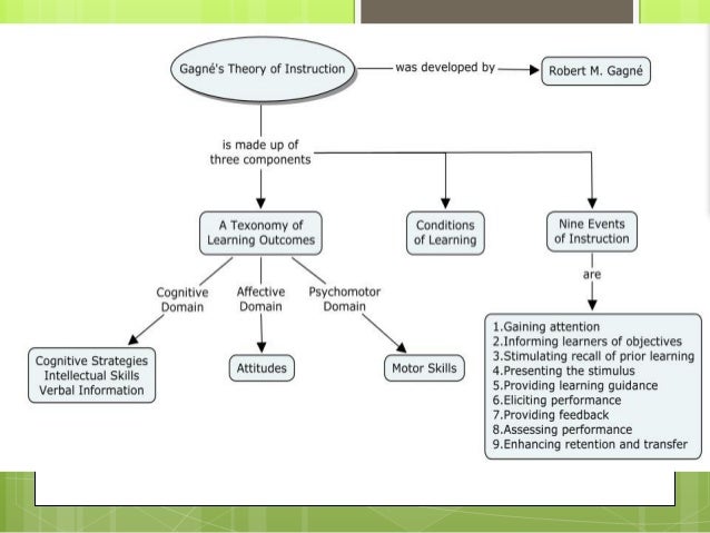 Gagne learning theory