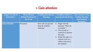 Training with Gagne`s nine events of instruction by Cosme Zinsou Odjo | PPT