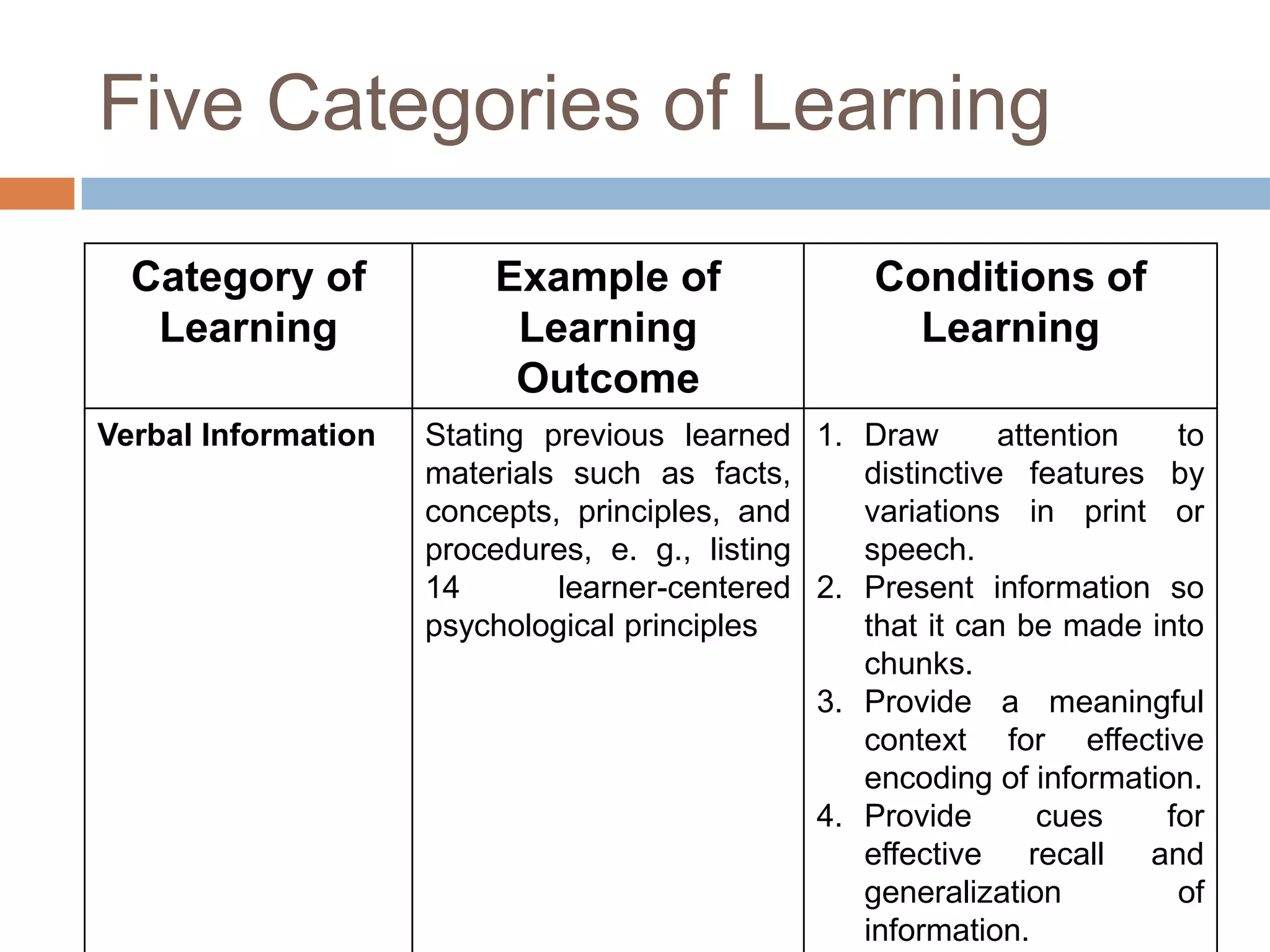 Gagne’s Conditions of Learning | PPTX