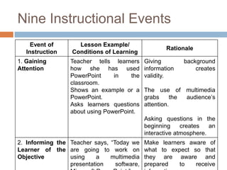 Gagne’s Conditions of Learning | PPTX