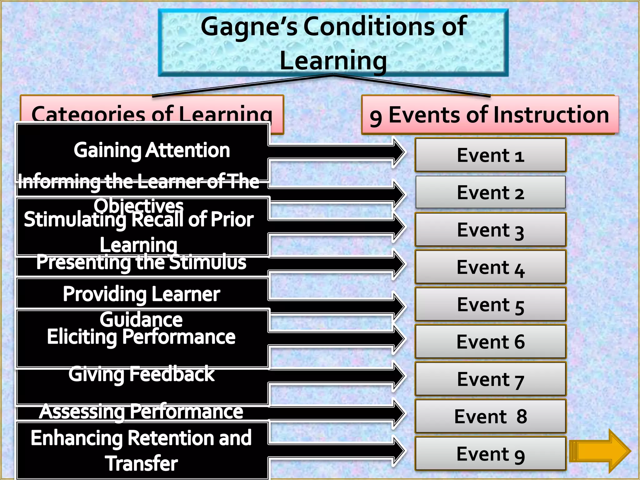 Gagne's Conditions of Learning ppt. | PPTX