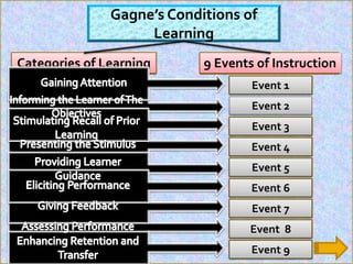 Gagne's Conditions of Learning ppt. | PPT