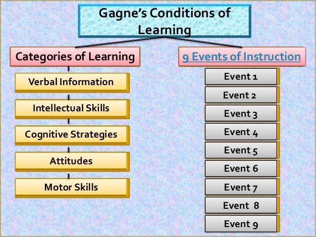 Gagne's Conditions of Learning ppt.