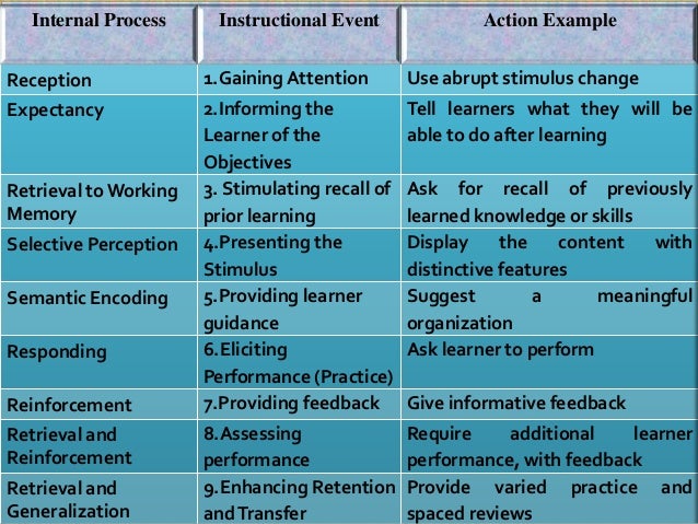 Gagne's Conditions of Learning ppt.