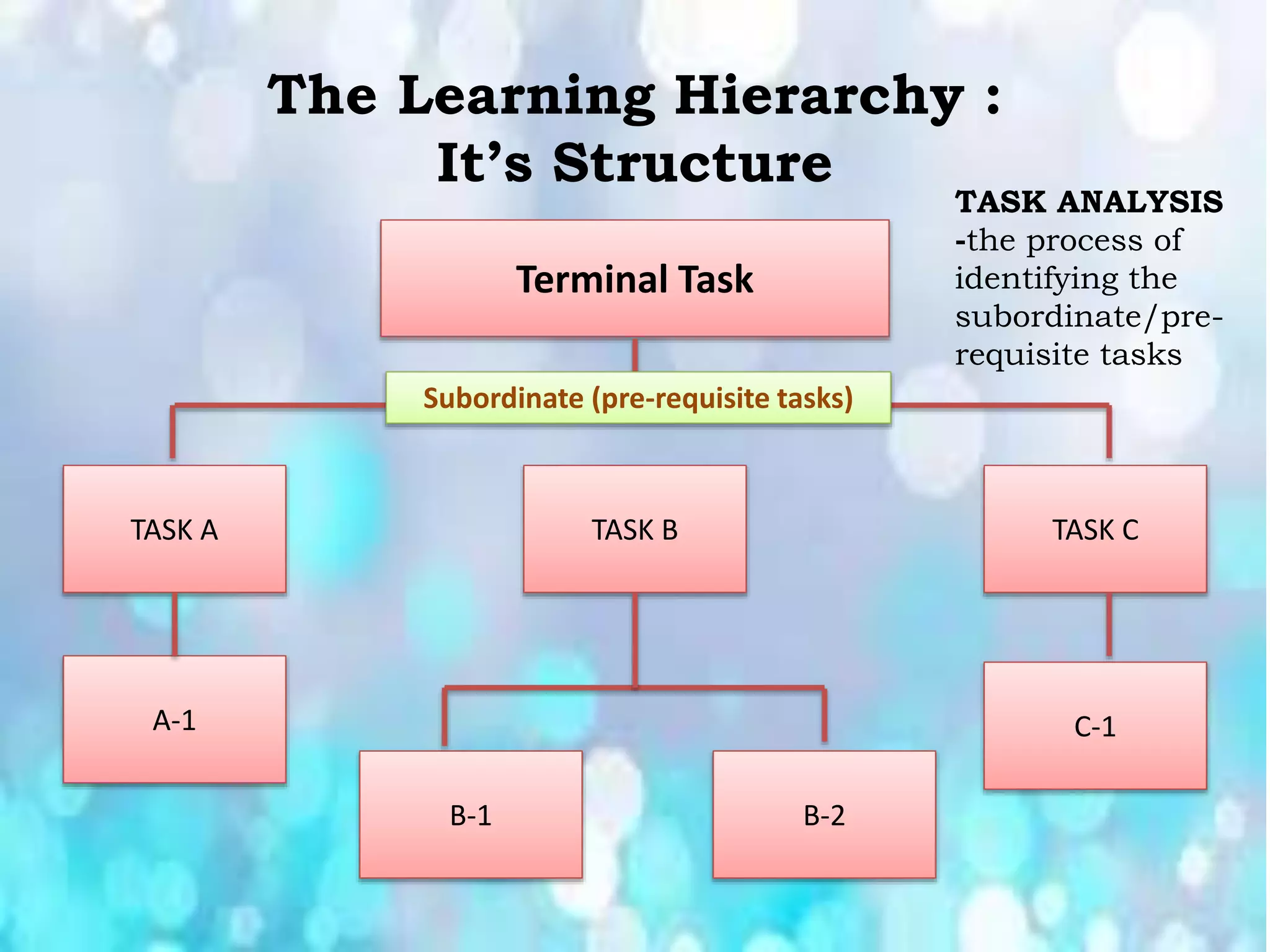 Gagne's Learning Theories | PPTX