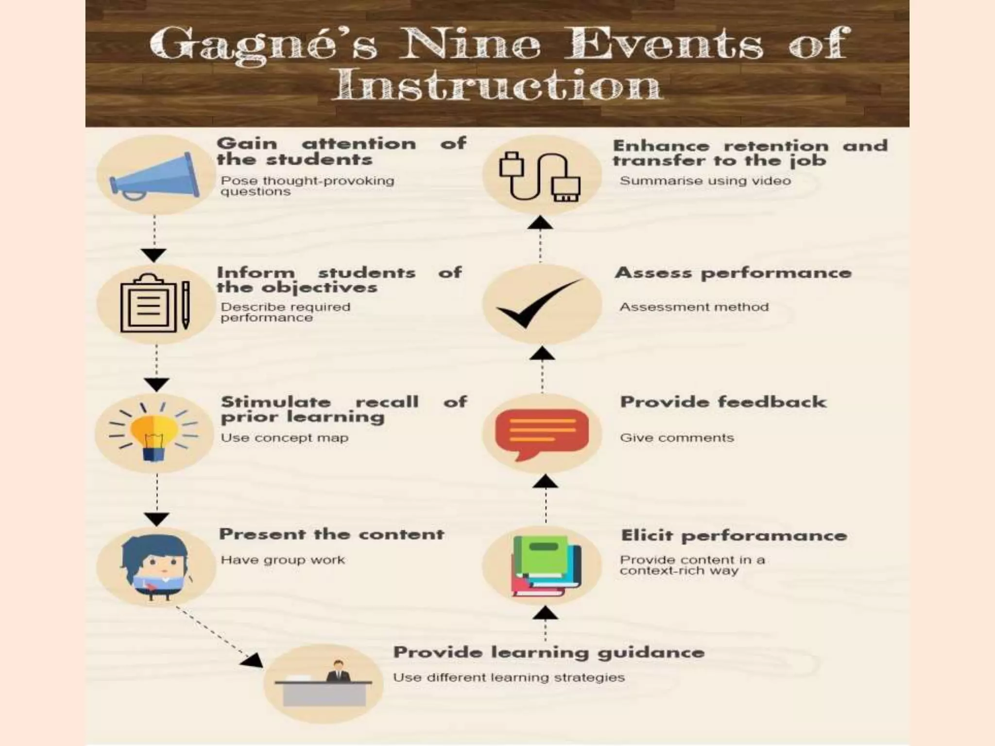 Gagne’s Hierarchy of Learning – Eight types of learning | PPTX