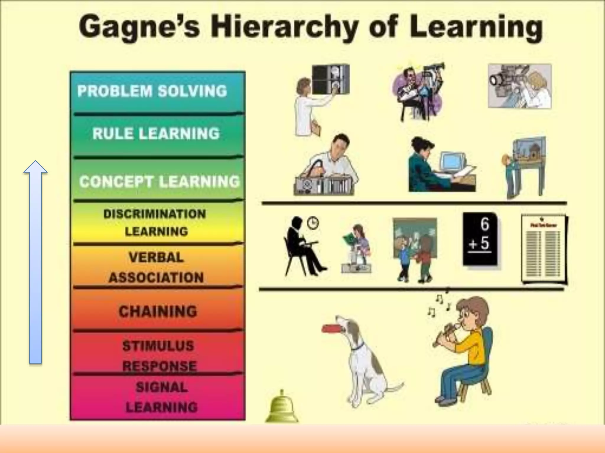Gagne’s Hierarchy of Learning – Eight types of learning | PPTX