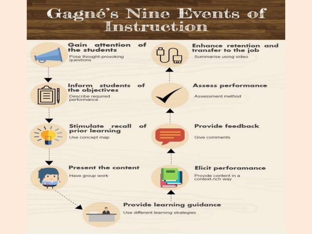 Gagne’s Hierarchy of Learning – Eight types of learning | PPTX