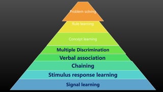 Gagne's hierarchy of learning.pptx