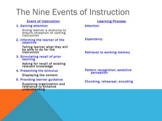 Gagnes nine events_of_instruction | PPT