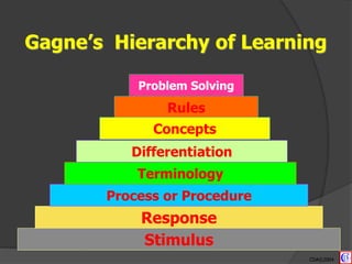 Gagne conditions of learning | PPTX