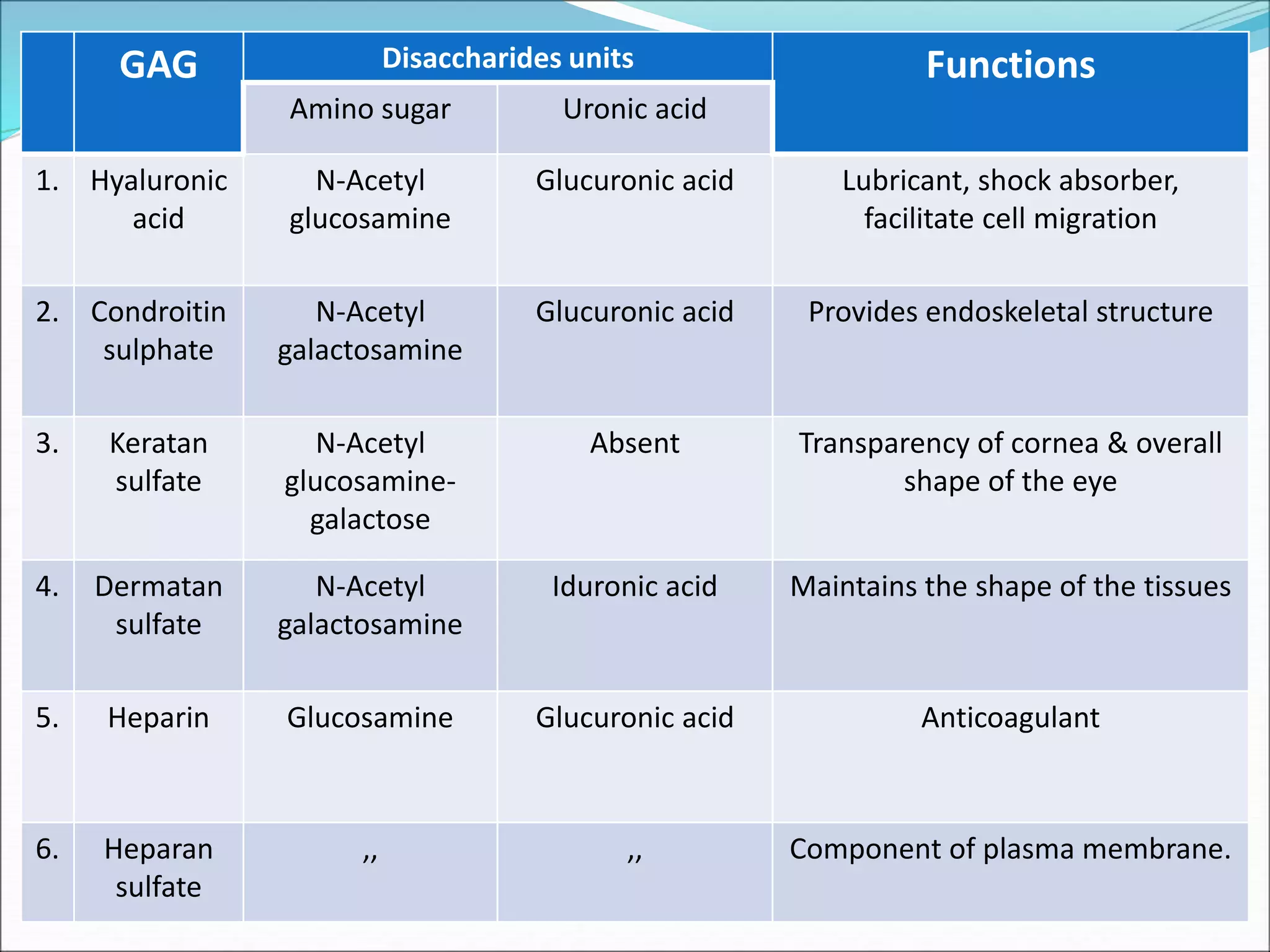 Glycosaminoglycans | PPTX