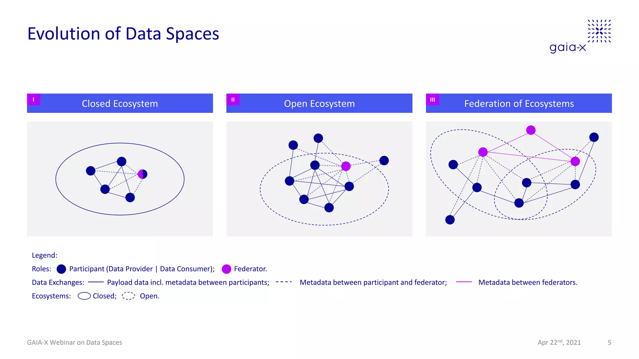 Evolution of Data Spaces | PDF