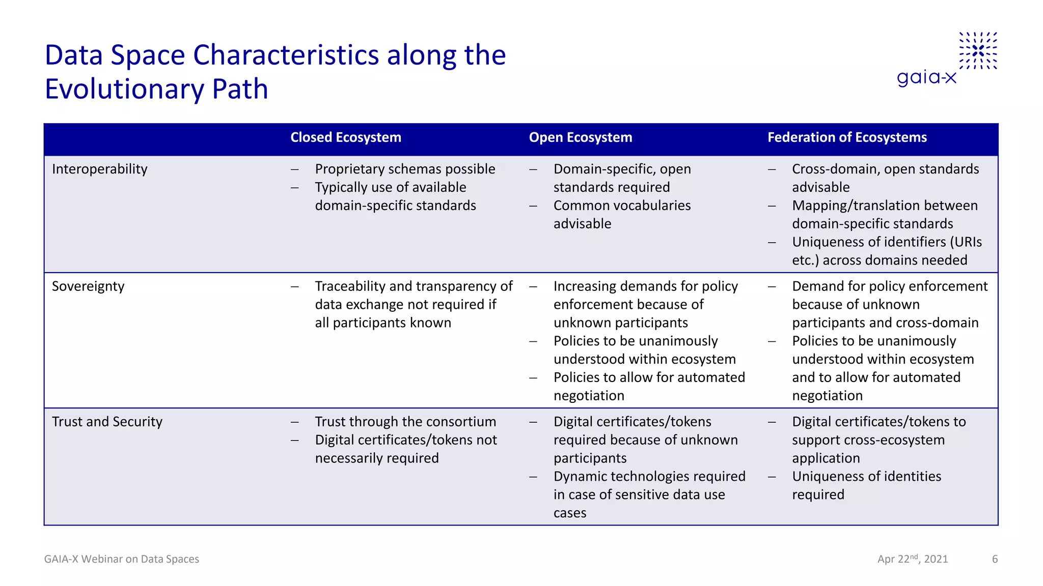 Evolution of Data Spaces | PDF