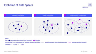Evolution of Data Spaces | PDF
