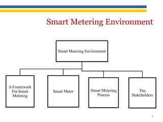 smart meter used in electrical engineering | PPTX