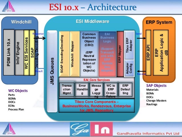 PTC Windchill ESI 10.x Architecture presented by GAIN