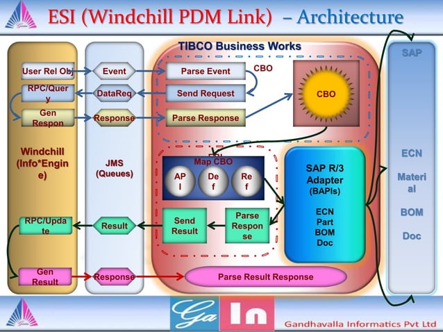 PTC Windchill ESI 9.x Architecture | PPSX | Computing | Technology & Computing