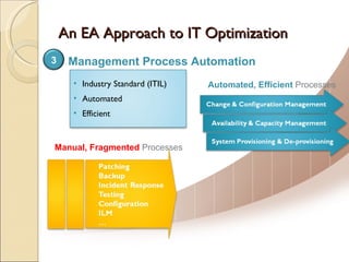 Gaining operational excellence through it optimization & ea | PPT