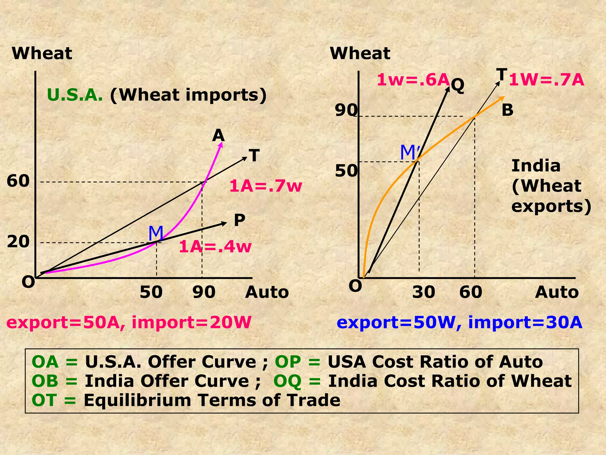 The Gains from International Trade | PPT