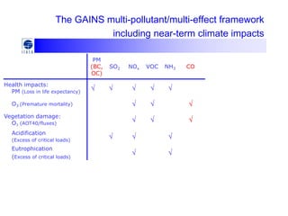 Applications of the GAINS model for integrated policy design | PPTX