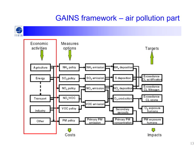 Applications of the GAINS model for integrated policy design | PPTX ...