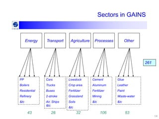 Applications of the GAINS model for integrated policy design | PPTX
