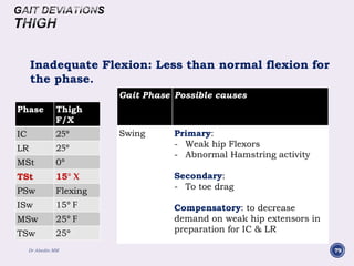 Human Gait - Basics, Pathology & Analysis.pptx