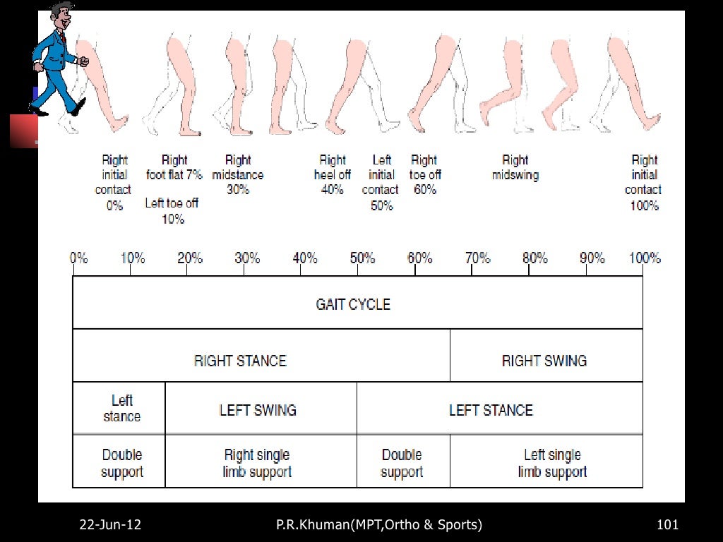 Gait normal & abnormal