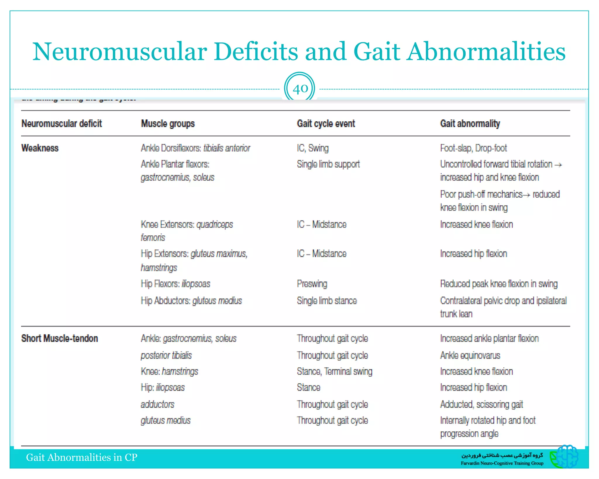 Gait abnormalities in children with cp final | PDF