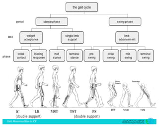 Gait abnormalities in children with cp final | PDF