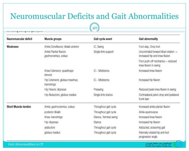 Gait abnormalities in children with cp final | PDF | Death, Injury, or ...