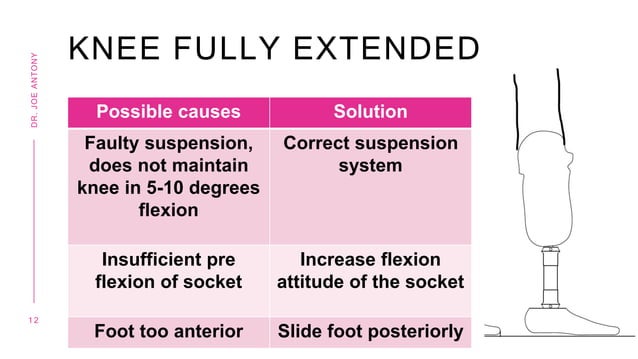 Gait deviations in Transtibial prosthesis users | PPTX