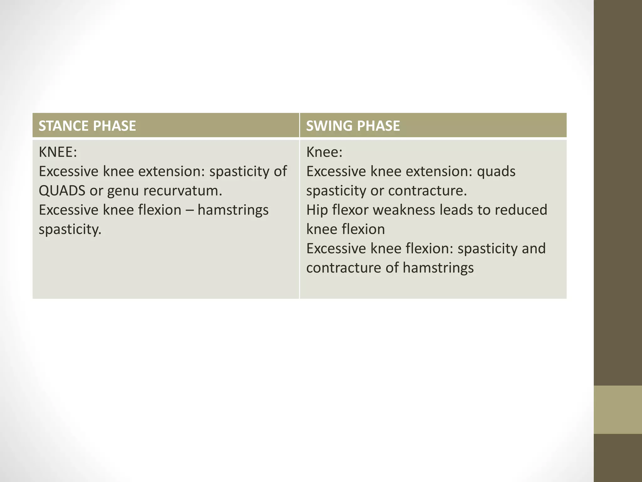 Gait deviations in UMN and LMN conditions | PDF